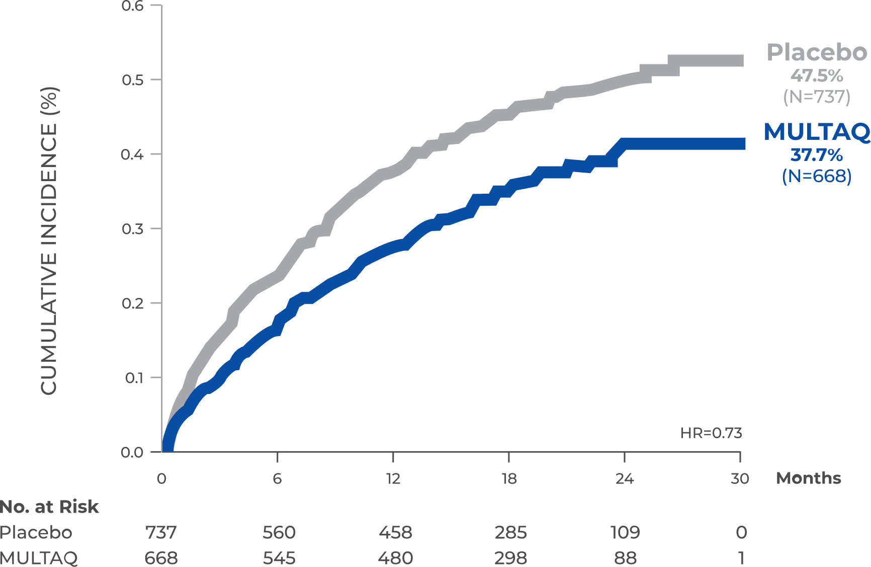 Efficacy in Reducing the Risk of CV Hospitalization | MULTAQ ...