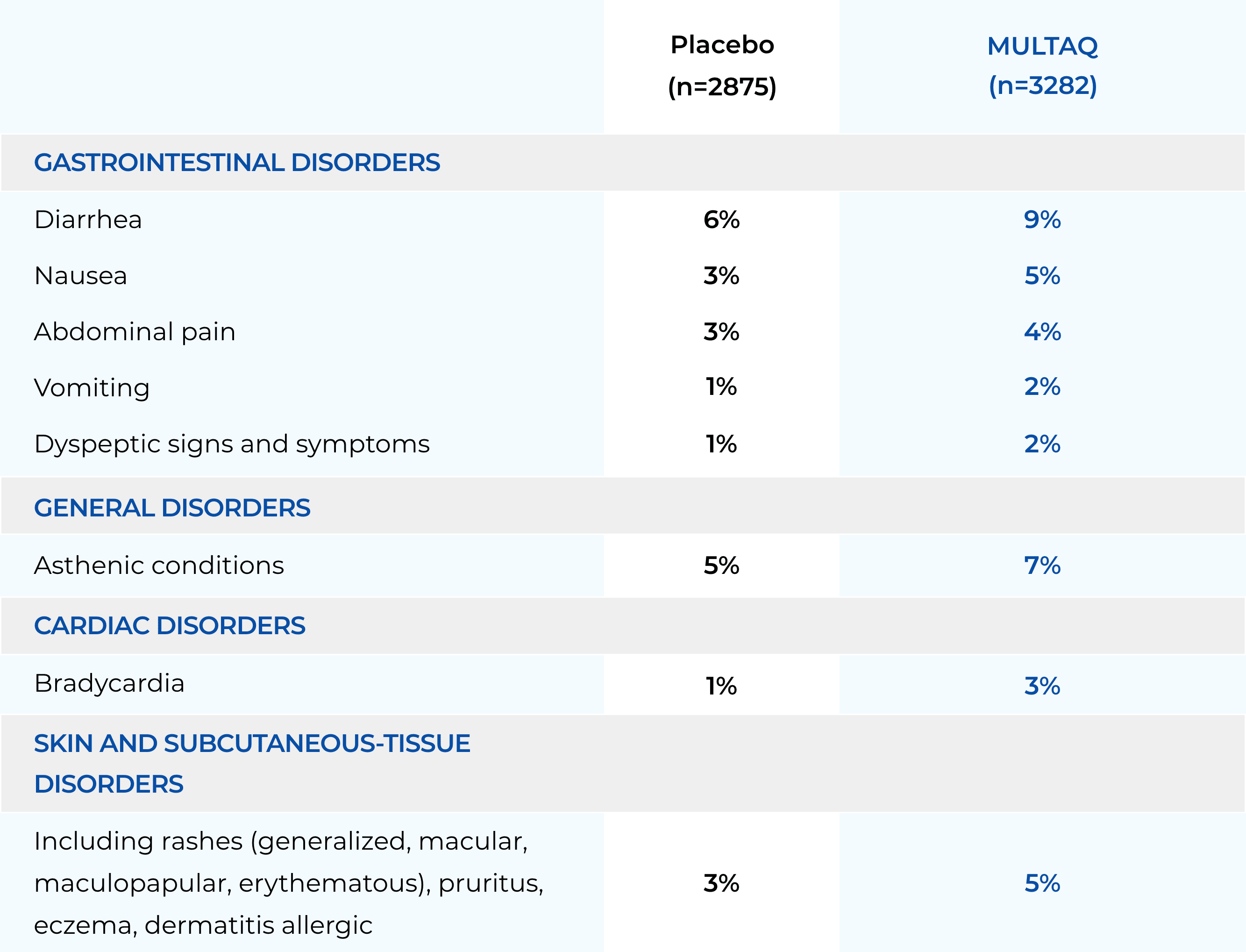 Safety & Adverse Reactions | MULTAQ® (dronedarone) Tablet 400 mg